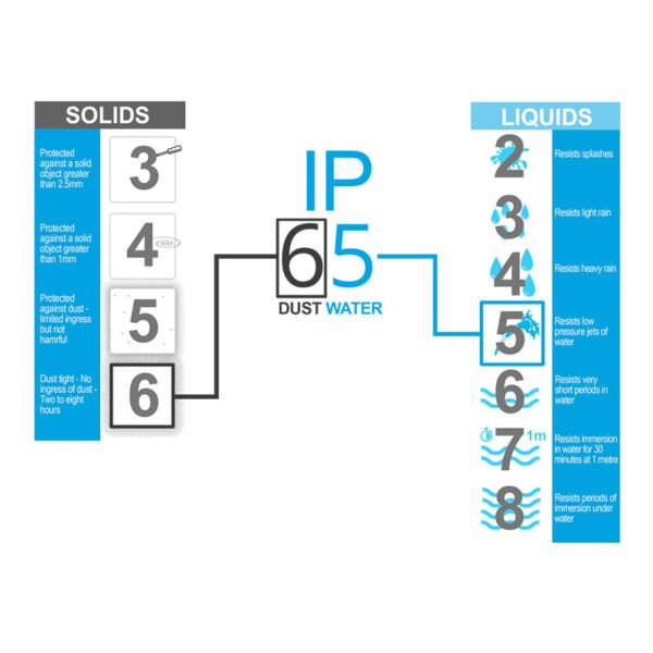 How to Choose IP Level for Your Device? - HMIvision - The Industrial ...