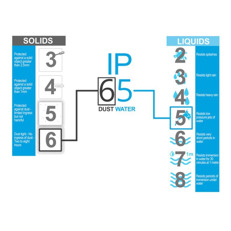 How to Choose IP Level for Your Device? - HMIvision - The Industrial ...