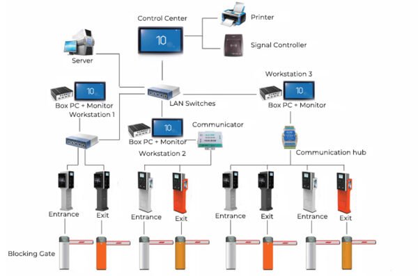 Parking Management System - HMIvision - The Industrial Rugged LCD ...