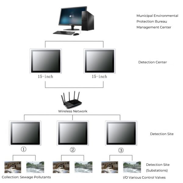 Industrial Panel PC for Wastewater Monitoring System - HMIvision - The ...
